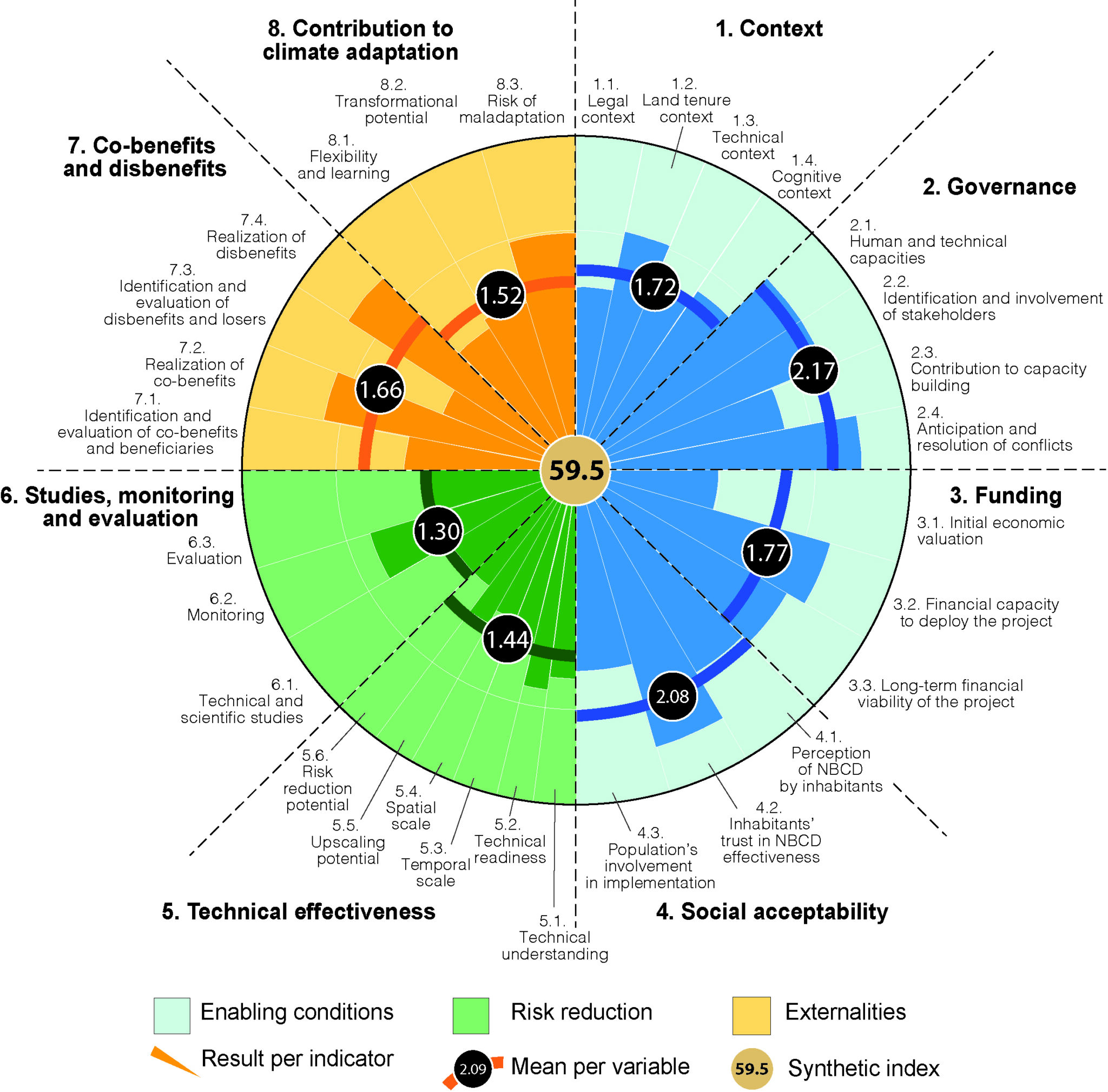 WP3 : From coastal risk reduction to climate adaptation – futurisks